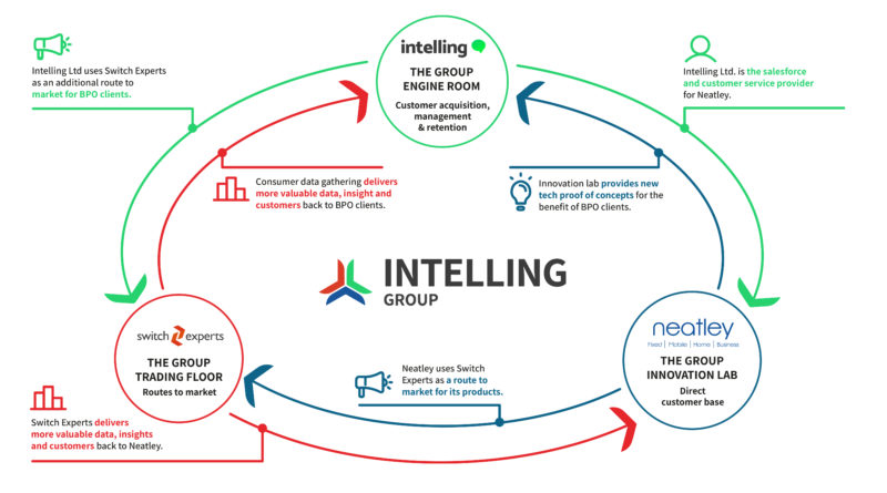 The Group – Intelling Ltd